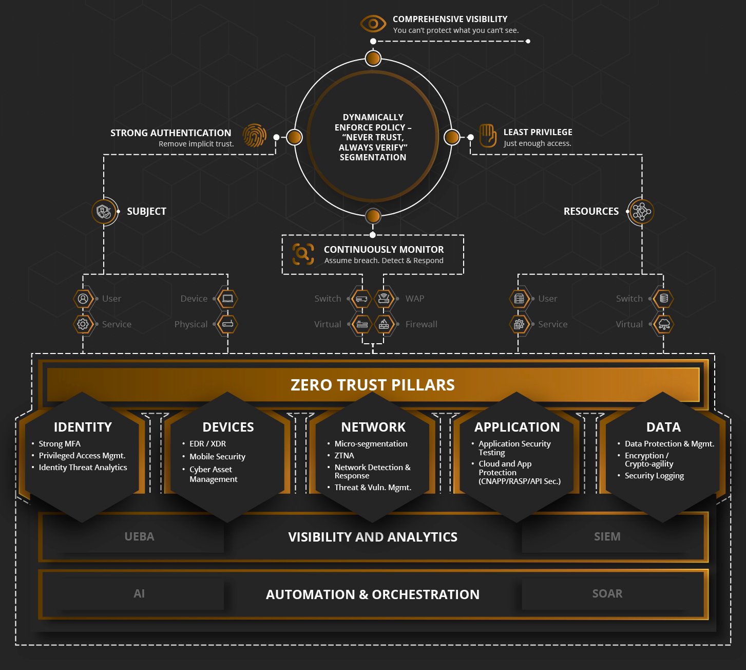 Zero Trust Architecture | Merlin Cyber