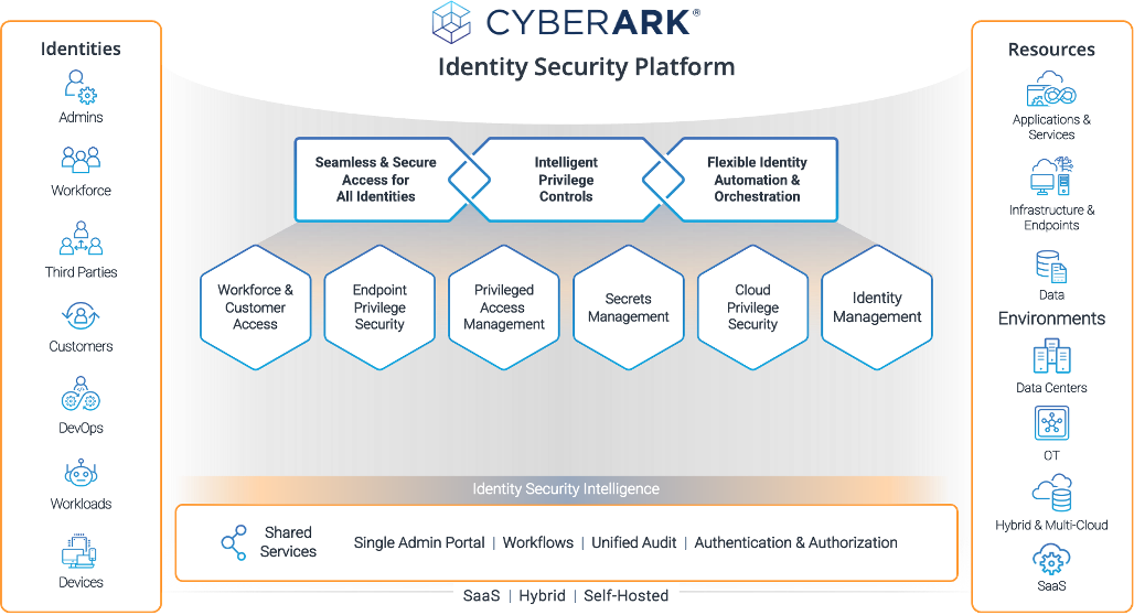 CyberArk Helps Agencies Meet Zero Trust Objectives and other Government ...