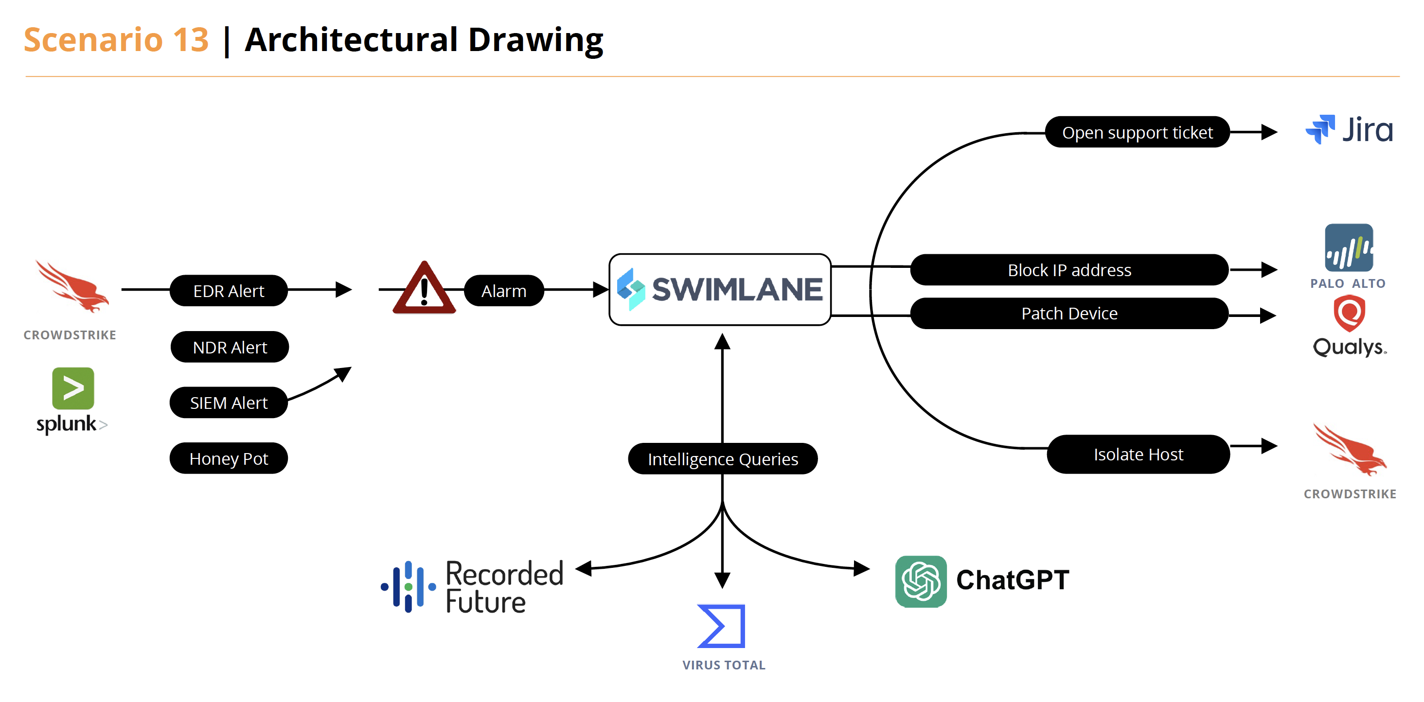 ATARC Scenario 13 | Merlin Cyber