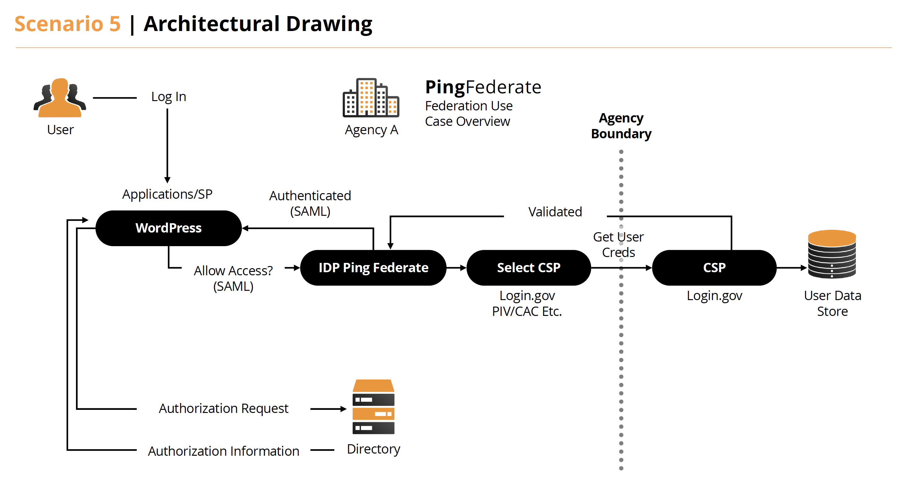 ATARC Scenario 5 | Merlin Cyber