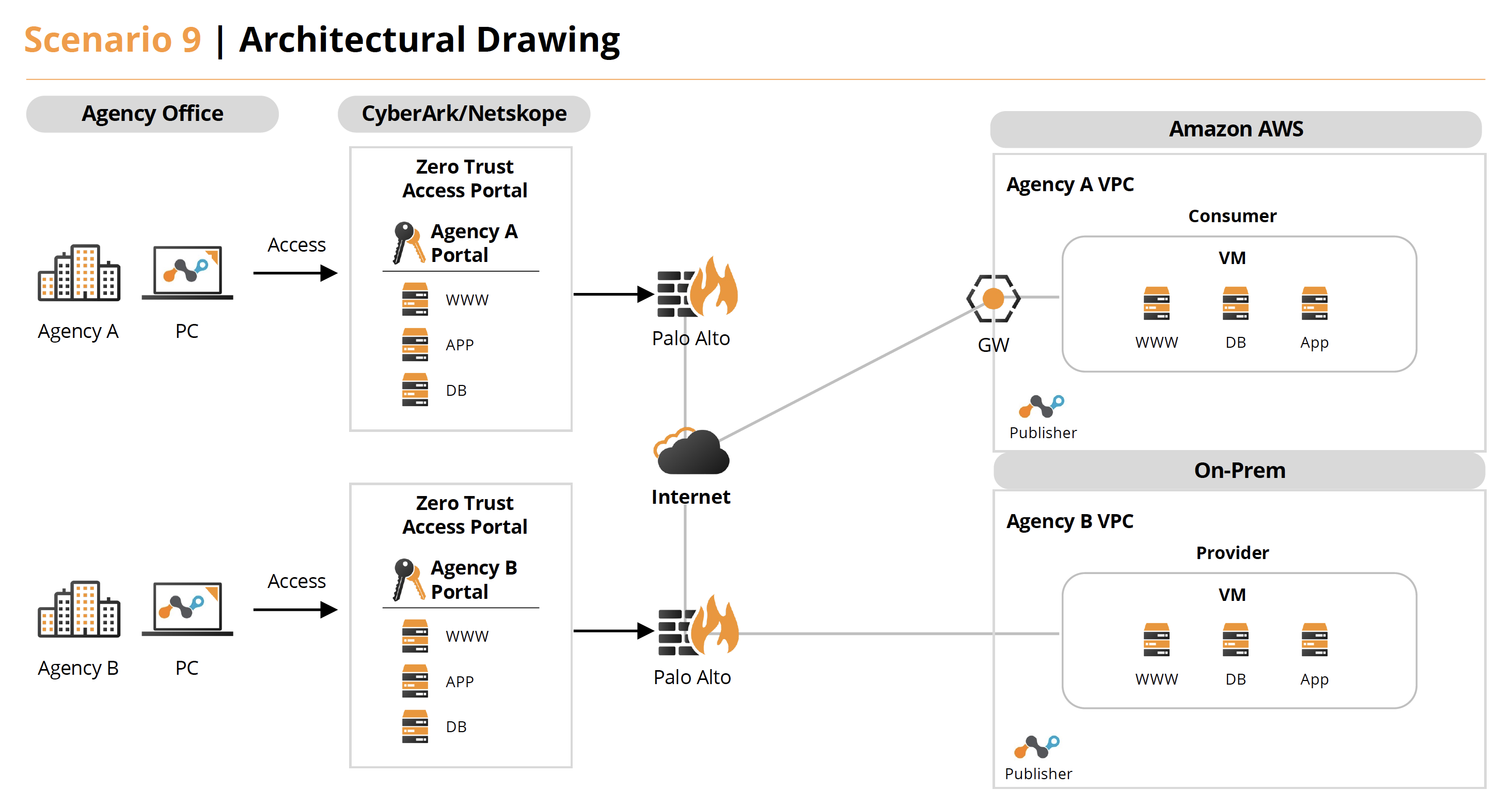 ATARC Scenario 6-10 | Merlin Cyber